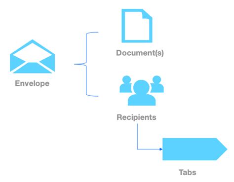 Docusignapi Assign Signer To Specific Signature Form Field Stack