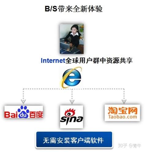 大数据从入门到深入:javaee 之 动态网页开发基础 Jsp的数据交互(1) 知乎 大数据从入门到深入:javaee 之 动态网页开发基础 Jsp的数据交互(1) 知乎
