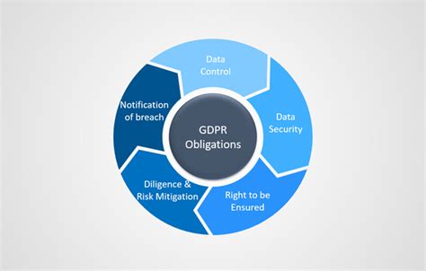 Gdpr Project Plan Template For Complying With The Eu It Governance Framework