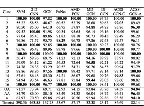 Adaptive Cross Attention Driven Spatial Spectral Graph Convolutional Network For Hyperspectral