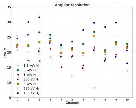 Figure B 3 Angular Resolution As A Function Of Jna Sectors For All α