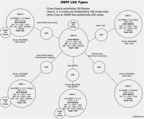 Jorge Arredondo Dorantes It Blog How To Master Networking Ccie