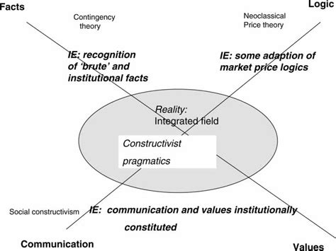 Constructivist Model Of Communication