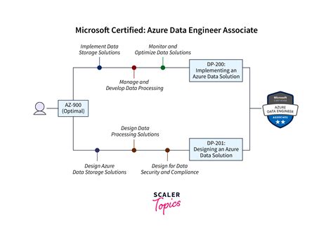 How To Become A Microsoft Certified Azure Data Engineer Associate