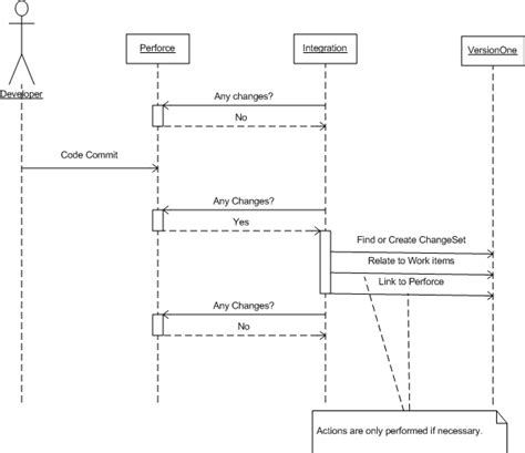 Versionone Perforce Integration