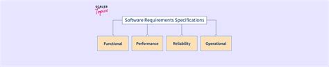 Software Requirement Specification Srs Format Scaler Topics