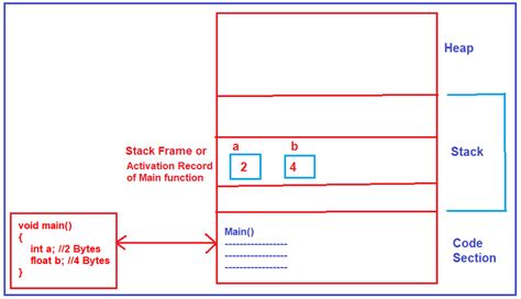 Stack Vs Heap Memory In Data Structure Dot Net Tutorials