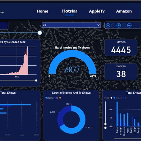 Imdb Ott Platforms Movies Dashboard And Dataset Kaggle