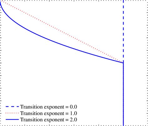 21 The Soil Elastic Modulus Distributions Described By Transition Download Scientific Diagram