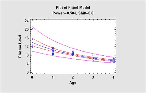 Regression Analysis Examples Of Regression Models Statgraphics