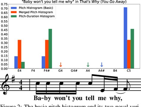 Figure 1 From Merged Pitch Histograms And Pitch Duration Histograms