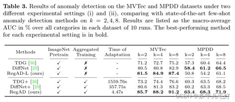 Registration Based Few Shot Anomaly Detection Csdn博客