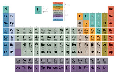 Atoms And The Periodic Table Year 10 Science