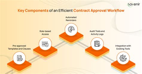 Contract Approval Workflow A Comprehensive Guide 2025