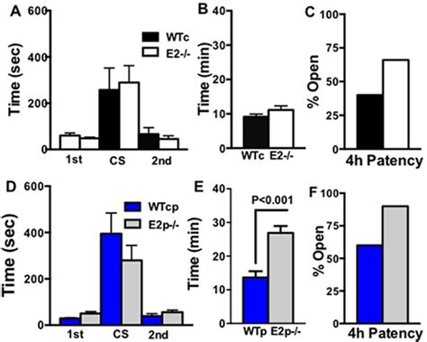 Bleeding And Thrombus Formation In E2 And E2p Mice A D Tail