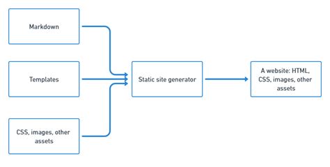 Docs As Code In Very Basic Terms Deborah Writes