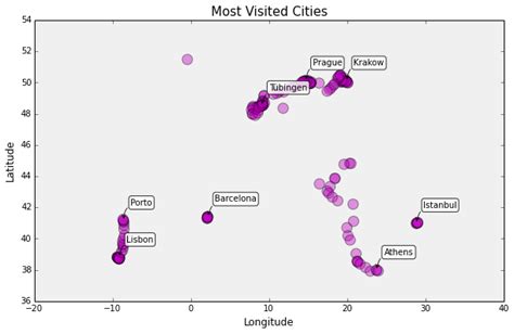 Visualizing Summer Travels Part 5 Python Matplotlib Geoff Boeing