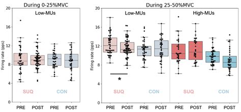 Firing Rate Of Motor Units With Relatively Low And High Recruitment Download Scientific