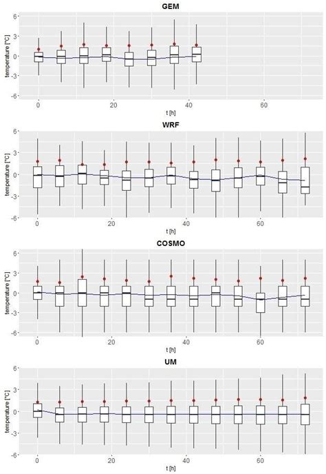 The Error Range For Short Term Predictions In The Particular Forecast Download Scientific