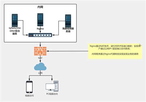 海康视频平台对接网络结构说明 流程图模板 Processon思维导图、流程图