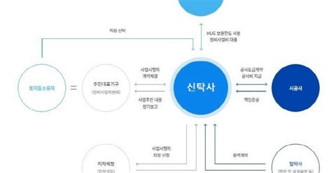 자산·부채 잡히는 기금대출사업시행자 신탁방식 회계 개선해야