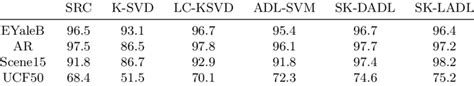 Classification Accuracy Comparison On Different Datasets Download Scientific Diagram