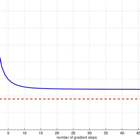 the sum of error squares vs number of gradient search steps the
