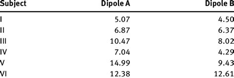Sensitivity Of Meg Source Localization With Regard To Co Registration