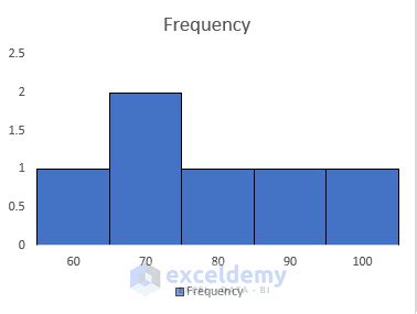 How To Make A Stacked Histogram In Excel Easy Methods