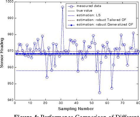 Figure 4 From A Framework For Robust Data Reconciliation Based On A Generalized Objective