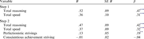 Summary Of Hierarchical Regression Analyses Predicting Total Work