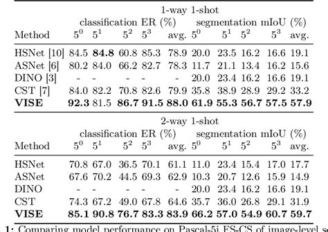 Few Shot Image Classification And Segmentation As Visual Question Answering Using Vision