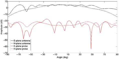 Simulated E And H Plane Radiation Patterns Of The Probe Versus The