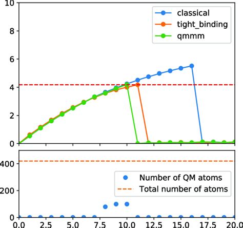 A Plot Of Average Force On Constrained End Atoms As A Response To Download Scientific Diagram