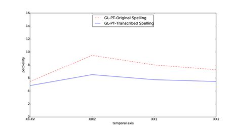 Cross Lingual Diachronic Distance Between Galician And Portuguese