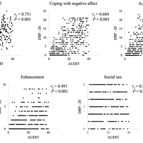 Correlations Between Alcohol Use Disorders Identification Test Audit Download Scientific