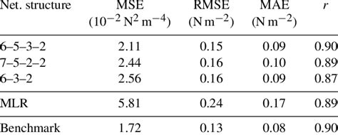 performance of networks vs multivariate linear regression mlr and download scientific