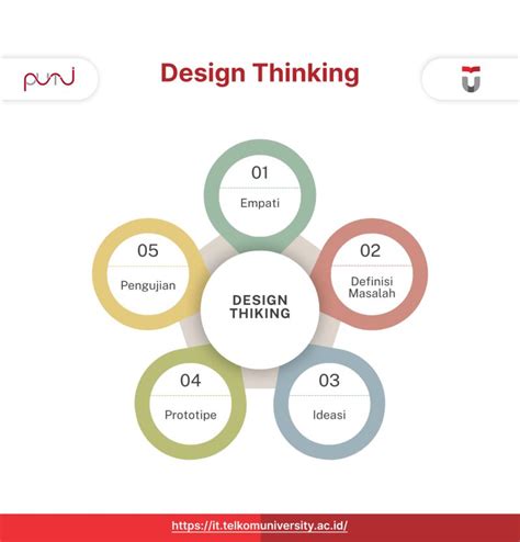 Designthinking Innovation Creativesolutions Problemsolving