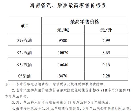 抓紧加油就在今晚海南油价上调 发展 改革 柴油