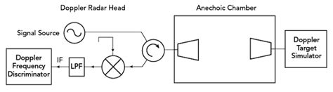 Radar Target Simulation Using Directional Antennas Page 2 Microwave Journal