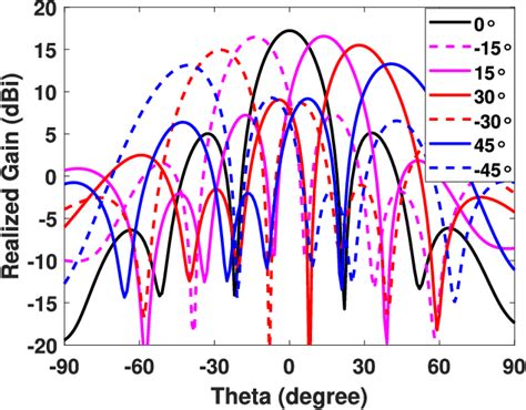 Figure 1 From Enhancing Gain Through Optimal Antenna Element