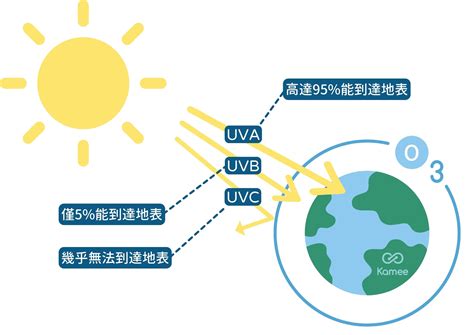 擦了防曬還是曬黑、曬傷防曬乳該怎麼選搞懂spf、uva、pa防曬係數的差異？