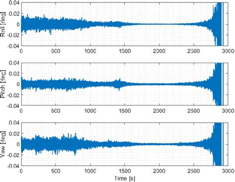 Attitude Estimation Errors Download Scientific Diagram