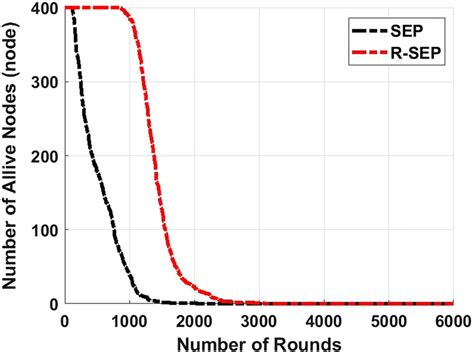 comparison of network lifetime for a larger area with 400 sensor nodes download scientific diagram