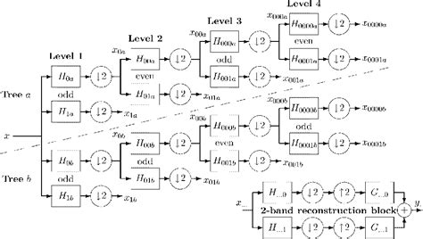 Figure 1 From Complex Wavelets For Shift Invariant Analysis And