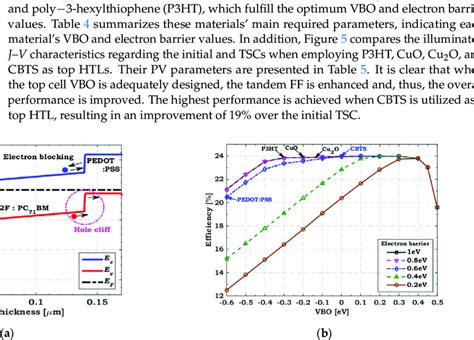 Pv Parameters For The Initial And Tscs Using P3ht Cuo Cu2o And Cbts Download Scientific