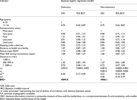 Multivariate Stationary And Non Stationary Spatial Analyses Results For Download Table
