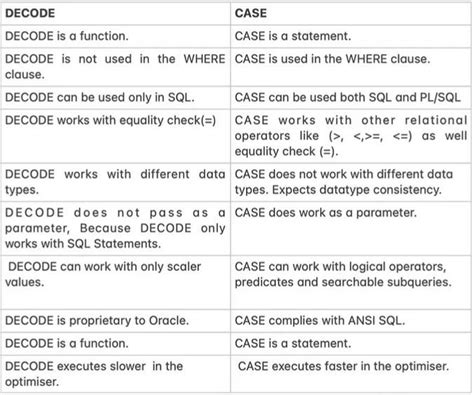 Decode Vs Case In Oracle Sadik S