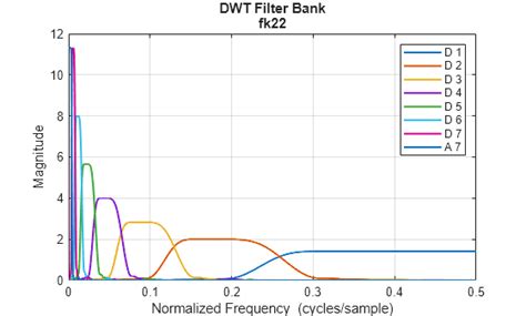 Freqz Dwt Filter Bank Frequency Responses Matlab