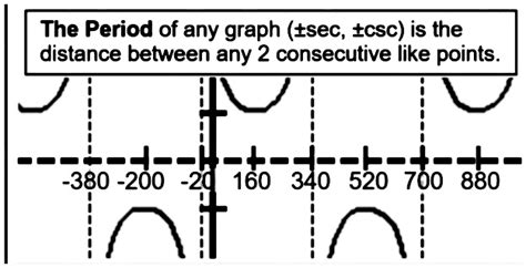Solved The Period Of Any Graph ±sec ±csc Is The Math